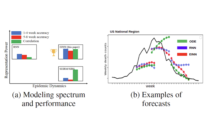 New Hybrid Machine Learning Framework Extends Range of Accurate Epidemic Forecasting | School of ...